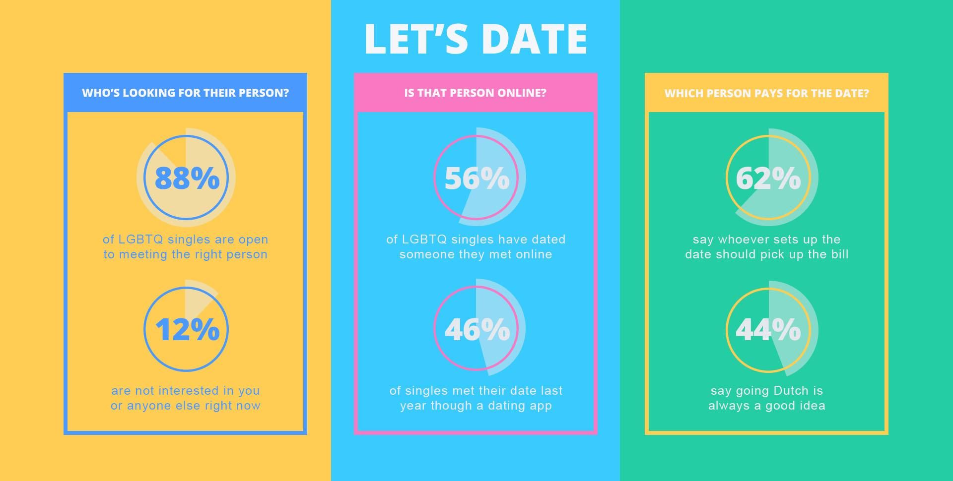 7 Answers to Questions About LGBTQ Life & Dating